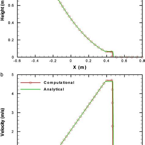 comparisons of the numerical and analytical solutions of a the flow download scientific