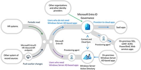migrate identity management scenarios from sap idm to microsoft entra microsoft learn