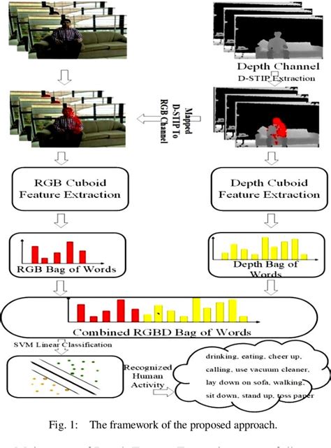 figure 1 from spatio temporal rgbd cuboids feature for human activity recognition semantic scholar