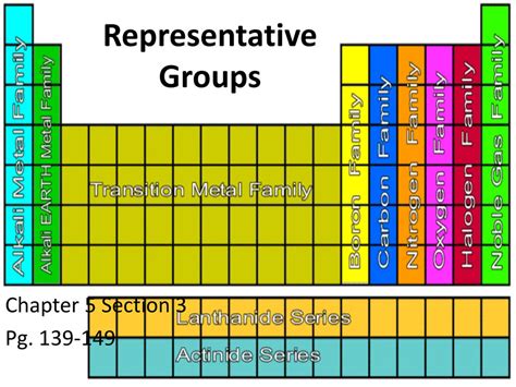 Periodic Table Representative Elements