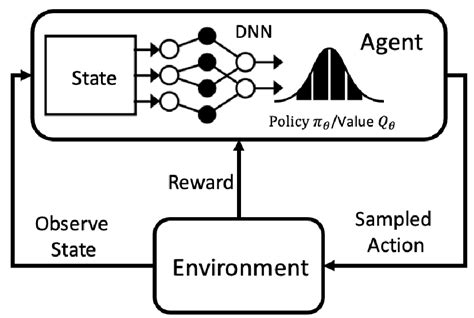 workflow illustration of deep reinforcement learning download scientific diagram