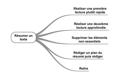 5 conseils pour faire un résumé de texte Apprendre réviser mémoriser