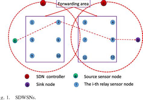 figure 1 from traffic load minimization in software defined wireless sensor networks semantic