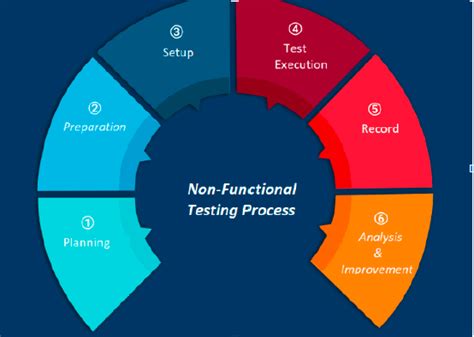 non functional testing process