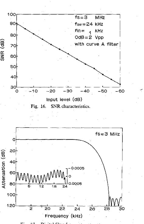 [pdf] a 16 bit oversampling a to d conversion technology using triple integration noise shaping