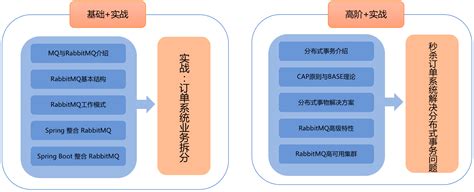 基于rabbitmq解决分布式事务问题 提升课 博学谷