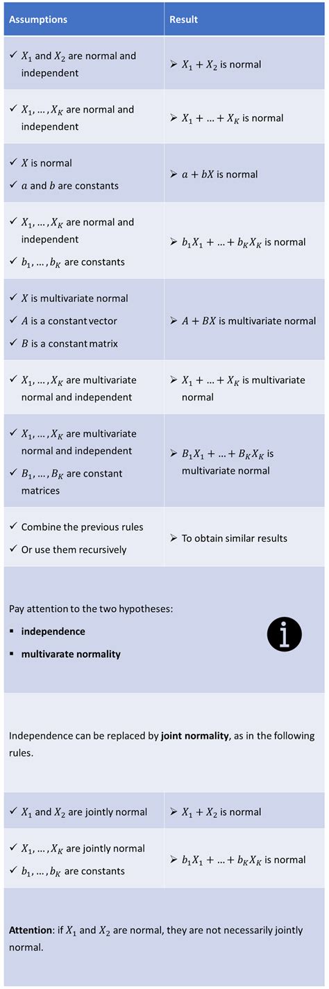 linear combinations of normal random variables linear combinations of normally distributed