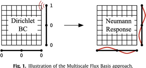 figure 1 from implementation of a mortar mixed finite element method using a multiscale flux
