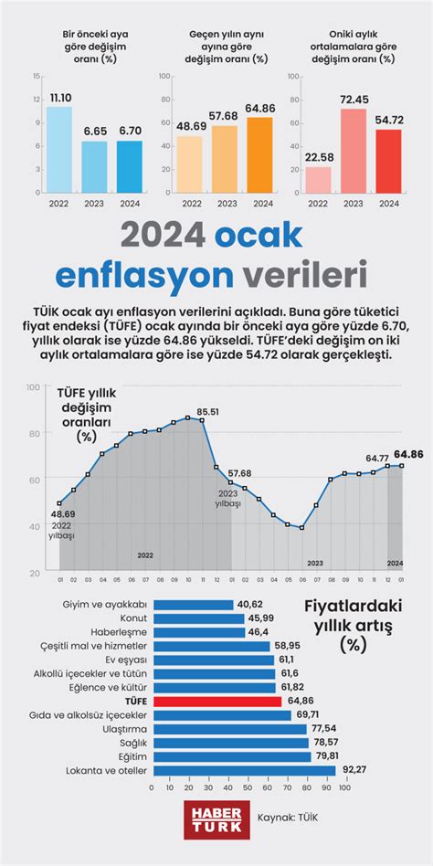 Ocak Enflasyon Verileri