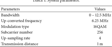 table 1 from experimental investigation of zadoff chu matrix precoding for visible light
