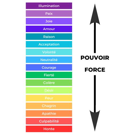 Comprendre Les Niveaux De Conscience Selon Hawkins Martin Bilodeau