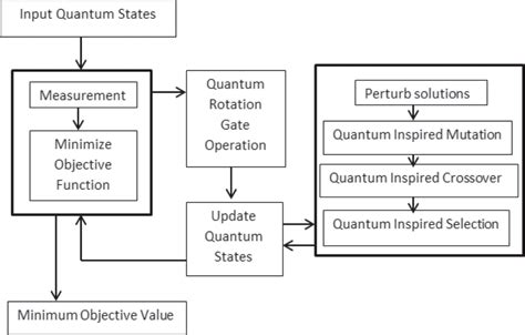 block diagram of quantum inspired differential evolution for automatic download scientific