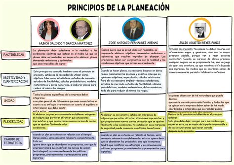 1 Principios DE LA Planeacion La planeación debe adaptarse a la