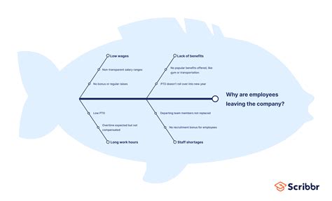 What Is A Fishbone Diagram Templates Examples