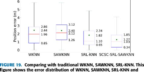 figure 19 from a wifi indoor location tracking algorithm based on improved weighted k nearest