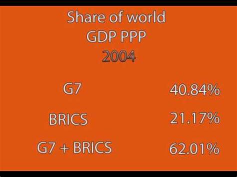 G Vs Brics Gdp Comparison Decades Youtube