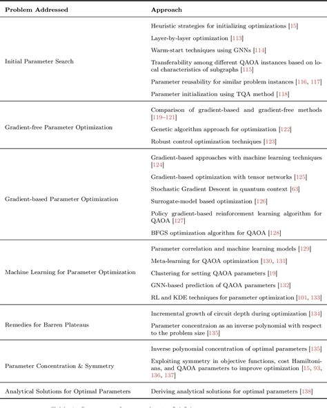 table 2 from a review on quantum approximate optimization algorithm and its variants semantic