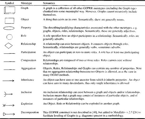 table 3 from using metamodeling to integrate object oriented analysis design and programming