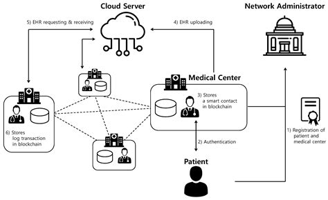 sensors free full text design of secure protocol for cloud assisted electronic health record