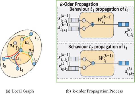 figure 4 from multi behavior recommendation with graph convolutional networks semantic scholar
