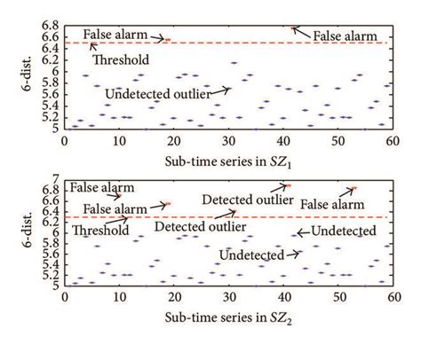 the results using the feature space based outlier detection method download scientific diagram