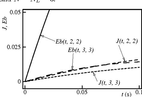 figure 1 from formal linearization of nonlinear time varying dynamic systems using chebyshev and