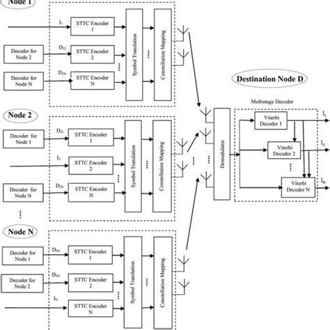 system model of cooperative multilevel space time trellis coding download scientific diagram