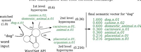 figure 1 from text classiﬁcation with semantically enriched word embeddings semantic scholar