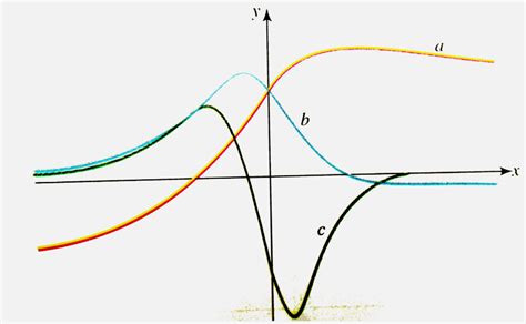 the figure shows the graphs of f f and f identify each curve and explain your choices