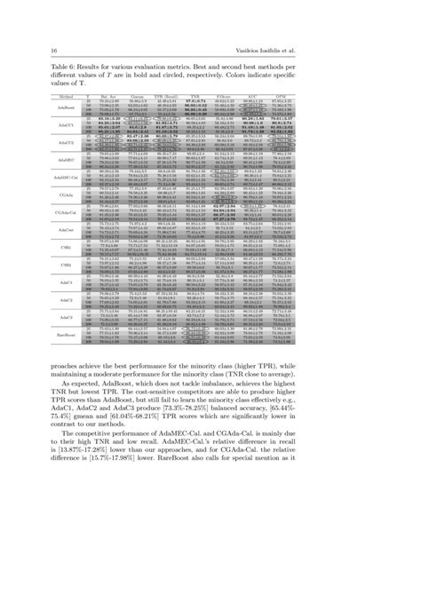adacc cumulative cost sensitive boosting for imbalanced classification deepai
