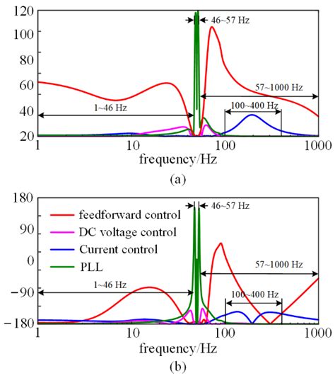 energies free full text sequence impedance modeling and optimization of mmc hvdc considering