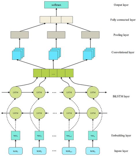 research on sentiment classification for netizens based on the bert bilstm textcnn model [peerj]