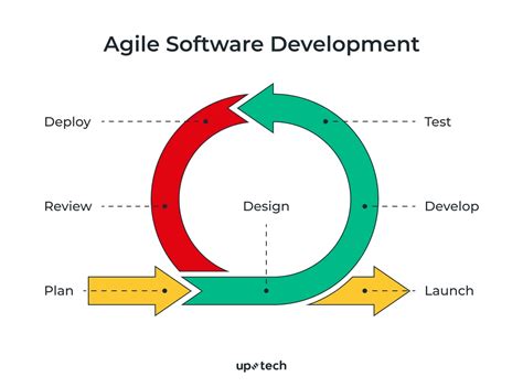 Software Development Process Definition Methodologies And Key Steps