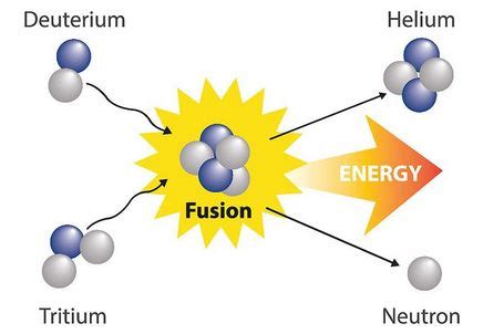 Nuclear Fusion And The Recent Breakthrough Civilsdaily