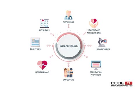 What Is Interoperability In Healthcare Key Benefits And Examples