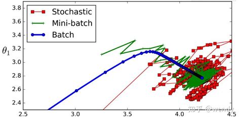 pytorch学习笔记 epochs iterations， batch size详解 知乎
