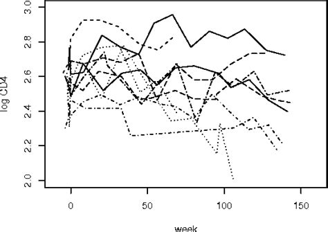 Figure 1 From Semiparametric Approaches For Joint Modeling Of