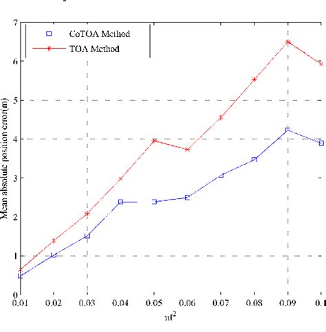 figure 2 from an optimization algorithm for wireless sensor networks localization using