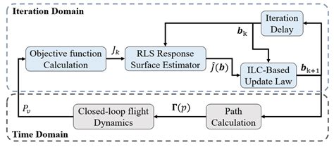 block diagram depicting the ilc based flight path optimization the download scientific diagram