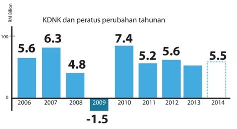 Kdnk Langkah Tepat Ukur Pertumbuhan Ekonomi Bisnes Berita Harian
