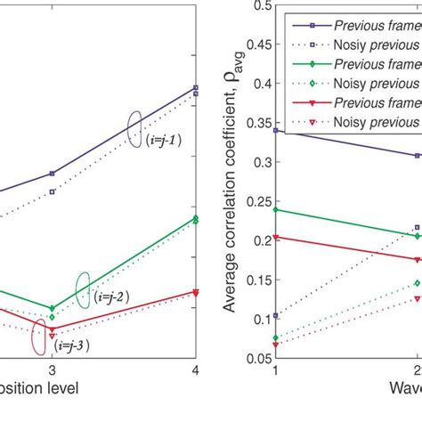 pdf video denoising based on inter frame statistical modeling of wavelet coefficients