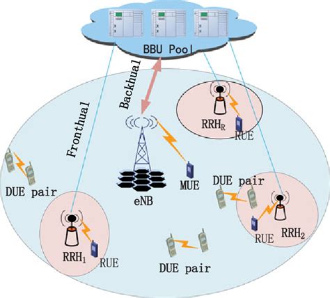 figure 1 from resource allocation for 5g heterogeneous cloud radio access networks with d2d