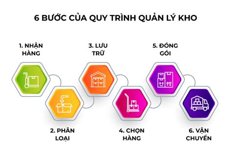 Hướng dẫn Quy trình quản lý kho theo ISO cho doanh nghiệp