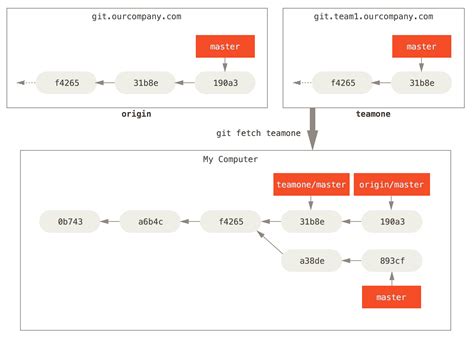 Git Remote Branches