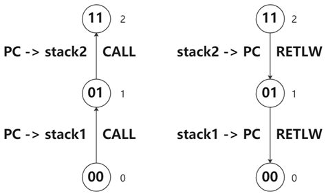risc cpu design based on verilog