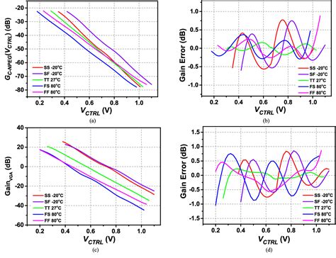 figure 1 from a wideband db linear variable gain amplifier with a compensated negative pseudo
