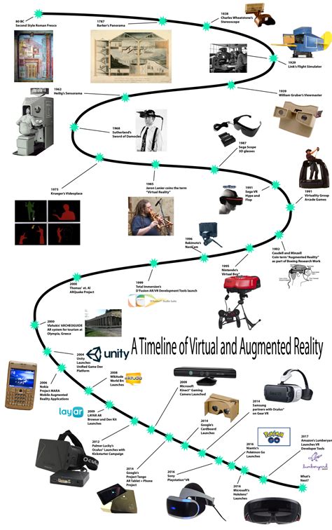 Definition And History Of Augmented And Virtual Reality Augmented And