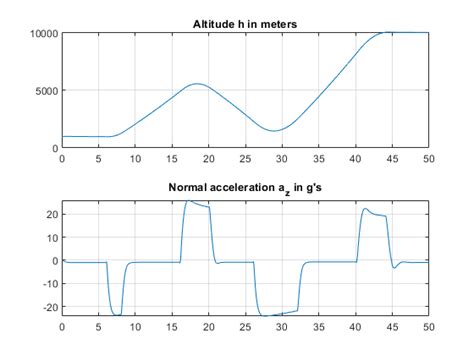 tuning of gain scheduled three loop autopilot matlab and simulink mathworks américa latina