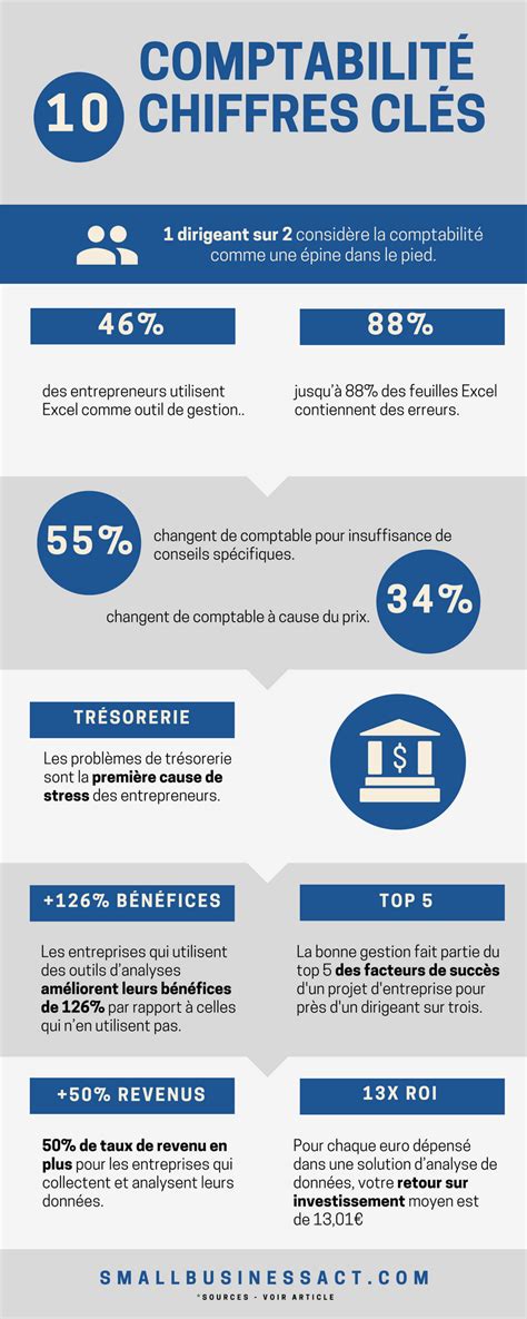 10 Chiffres clés comptabilité en ligne Expert comptable en ligne