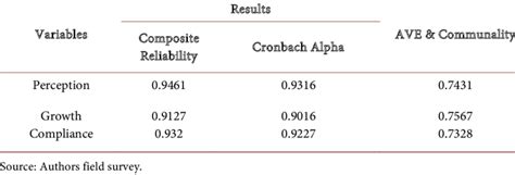 reliability and validity test download scientific diagram
